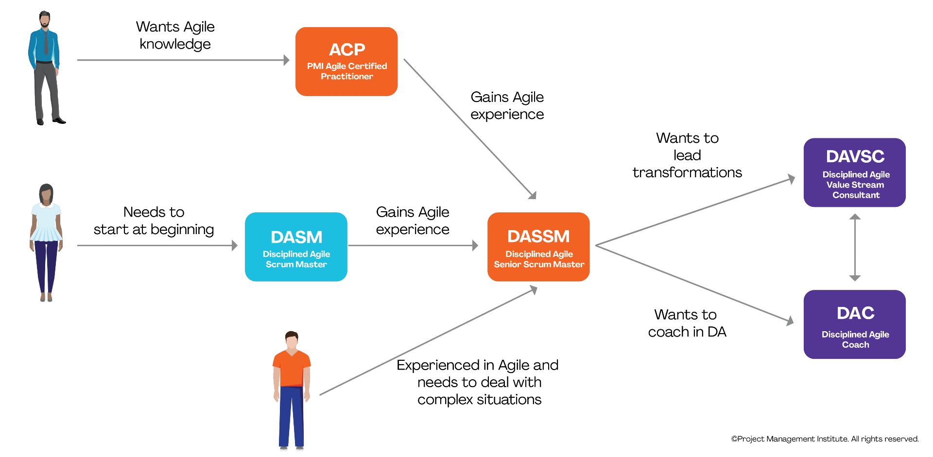 PMI Agile Certified Practitioner | PMI Central Virginia Chapter